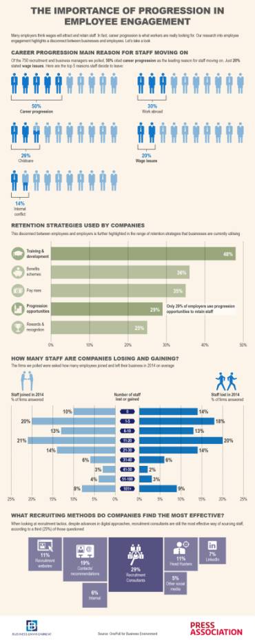Businesses ignoring importance of progression in employee engagement ... Businesses ignoring importance of progression in employee engagement ...